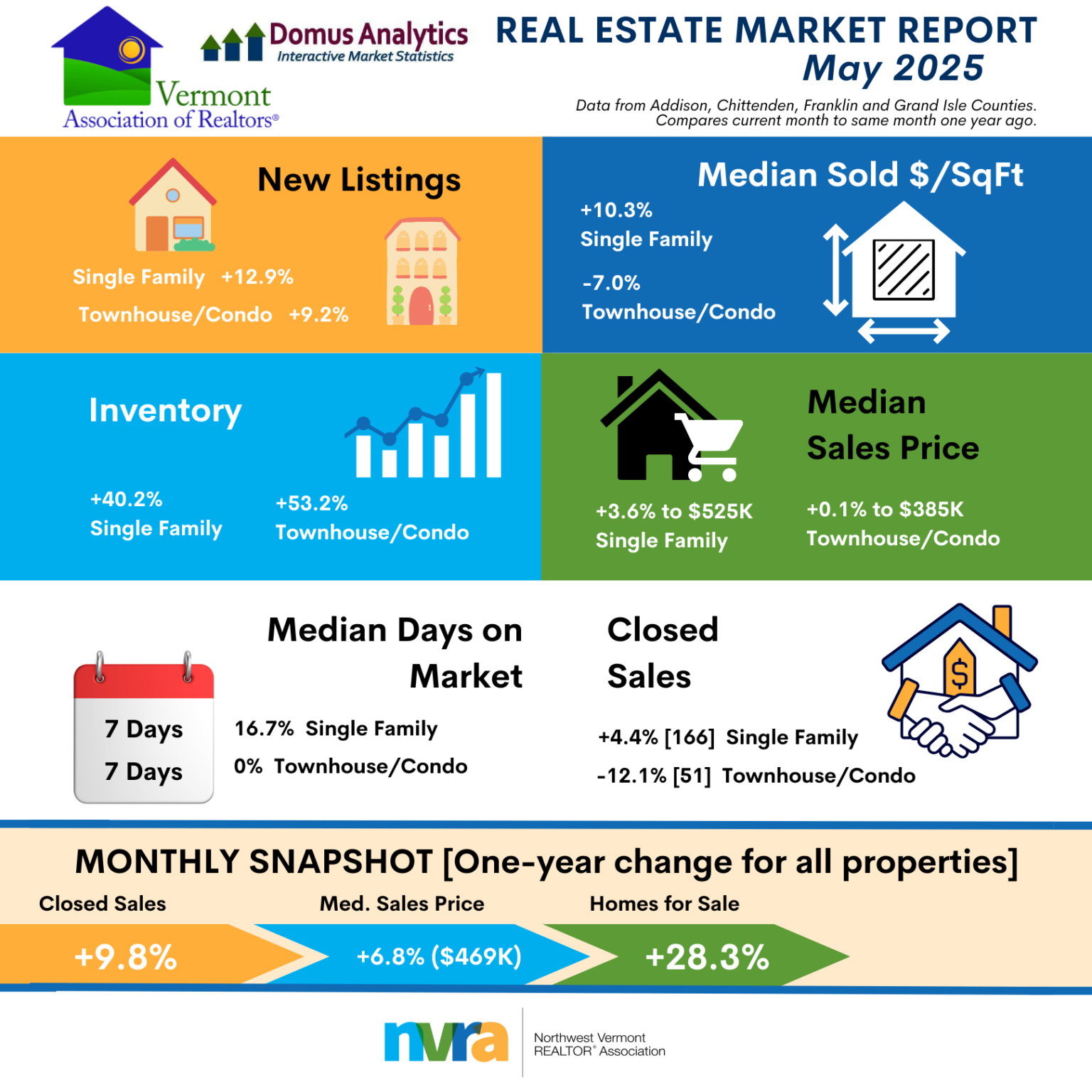 May 2025 Market Statistics - NVRA